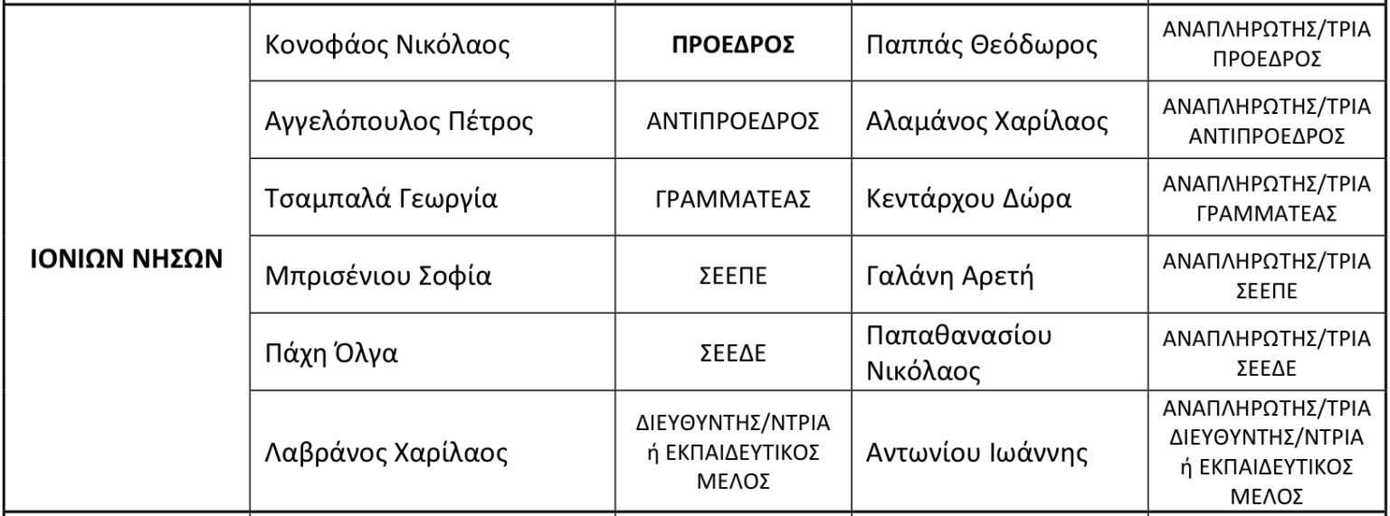 Π.Ε.Π.Π.Σ. – ΠΕΡΙΦΕΡΕΙΑΚΗ ΕΠΙΤΡΟΠΗ ΠΡΟΤΥΠΩΝ & ΠΕΙΡΑΜΑΤΙΚΩΝ ΣΧΟΛΕΙΩΝ ...