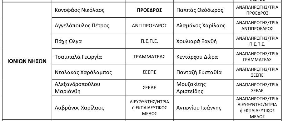 Π.Ε.Π.Π.Σ. – ΠΕΡΙΦΕΡΕΙΑΚΗ ΕΠΙΤΡΟΠΗ ΠΡΟΤΥΠΩΝ & ΠΕΙΡΑΜΑΤΙΚΩΝ ΣΧΟΛΕΙΩΝ ...